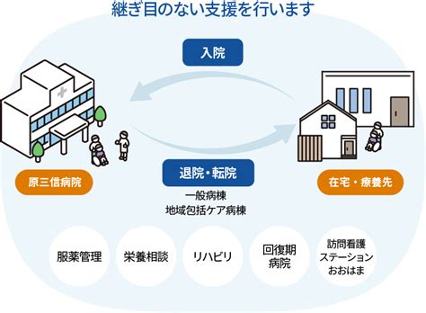 退院に向けて・退院後について｜入院について｜外来・入院｜原三信病院