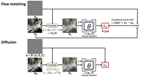 Flow Matching（流匹配）学习笔记 Palinds Blog