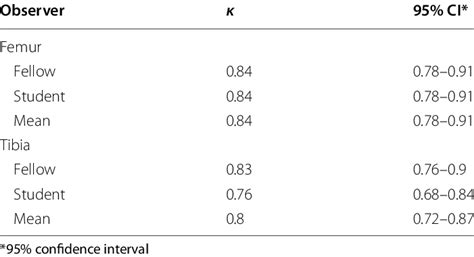 Weighted κ Intra Observer Coefficients Download Scientific Diagram