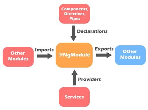 Understanding Angular Ngmodule Imports Declarations And More By