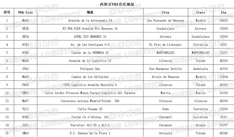 【地址大全】“一网打尽”亚马逊欧洲站fba仓库信息一览表！卖家物流德国