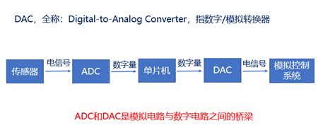 Stm32——dac篇（基于f103stm32 Dac Csdn博客