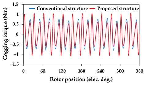 Modeling And Optimal Configuration Design Of Flux Barrier For Torque Improvement Of Rotor Flux