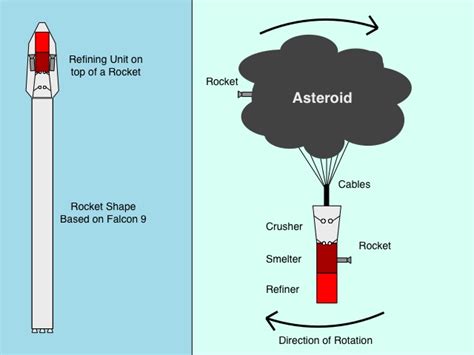 Space Mining With Artificial Gravity Benjamin A Ochoa