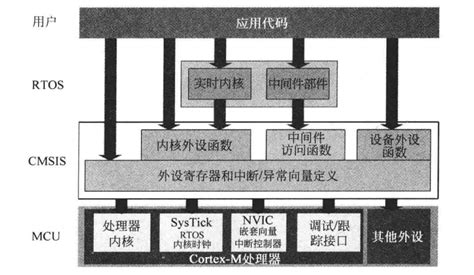 对cmsis的学习（第1 3部分） Csdn博客
