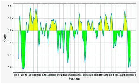 B Cell Epitope Prediction Based On Prediction Results Obtained Through Download Scientific