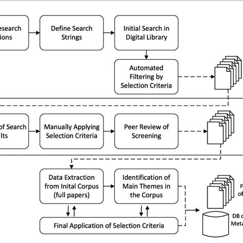 the systematic mapping process download scientific diagram