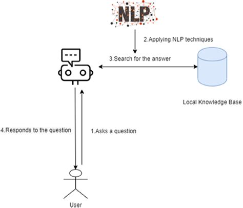 Process Of Generating Responses Through Information Retrieval Chatbots Download Scientific Diagram