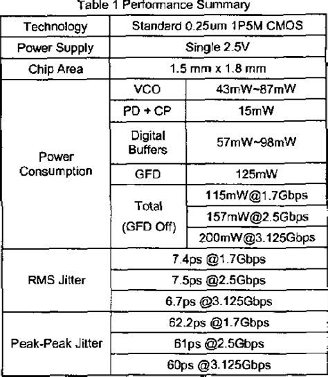 Table 1 From A 17spl Sim3125gbps Clock And Data Recovery Circuit