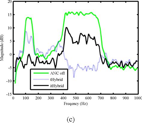Figure 5 From A Decoupled Hybrid Structure For Active Noise Control With Uncorrelated Narrowband