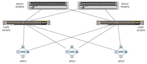 Upgrading Spine And Leaf Switch Software In Cisco Aci No Blinky Blinky