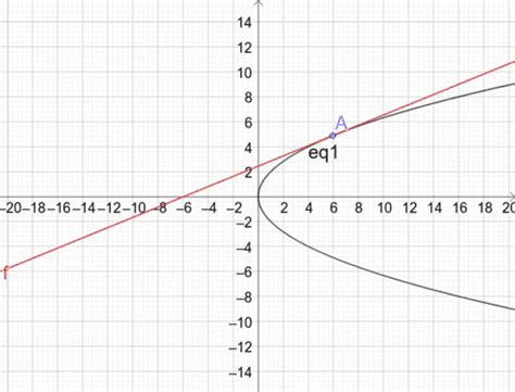 Tangent To A Point On A Parabola GeoGebra