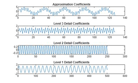Wavedec Multilevel D Discrete Wavelet Transform MATLAB