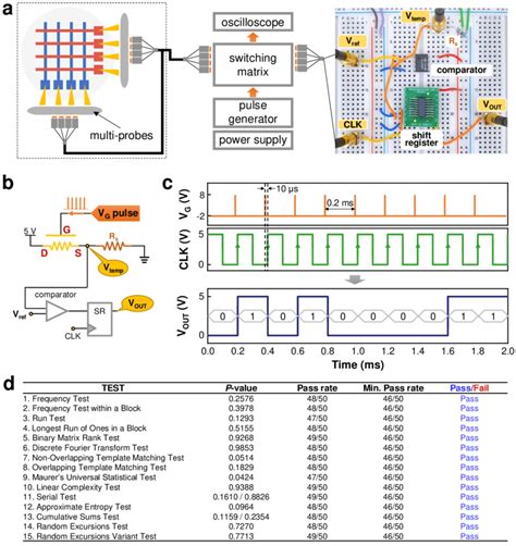 Implementation Of The Trng A Schematics Of The Measurement Setup