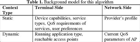 table 1 from an overview of vertical handoff decision algorithms in