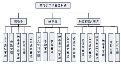 基于java中的ssm框架实现辅导员工作管理系统项目【项目源码论文说明】计算机毕业设计 Csdn博客