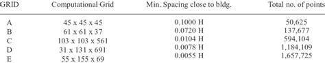 Grid Properties H Is The Height Of The Building Download Table