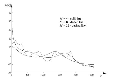 Sample Of A Long Term LPC Spectrum Derived From The Average LPC Download Scientific Diagram