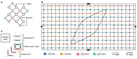 Landmark Ibm Error Correction Paper On Nature Cover Ibm Quantum Computing Blog