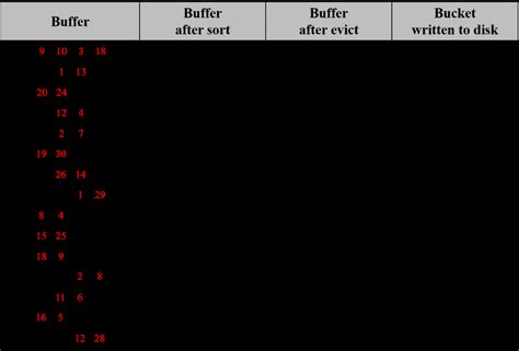 The Behavior Of Leveled Lsm Tree And Min Max Download Scientific Diagram