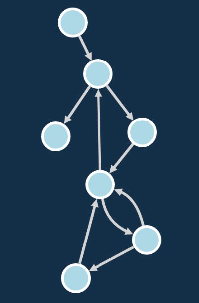 cyclomatic complexity illustrated · seeinglogic blog