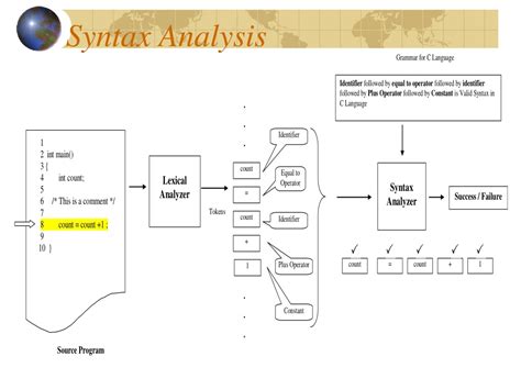 Ppt Syntax Analysis And Parsing Techniques Understanding Language