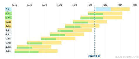 科普文：java Web应用性能分析之【spring Boot 30新特性】springboot30新特性 Csdn博客