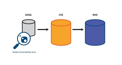 Understanding Managing NuGet Package Vulnerabilities Inedo Blog