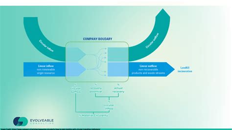 Measuring Circularity In Business A Guide To Sustainable Transformation Evolveable Consulting