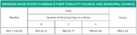 What Is The Minimum Wage In Malaysia Trevor Allan