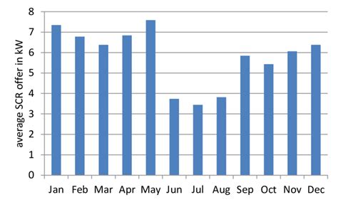 Resulting Variable Scr Offer Of A Pv Bess With Power Heat Coupling A