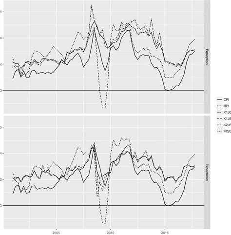 Annual CPI And RPI Inflation Rates And Alternative Estimates Of The Download Scientific Diagram