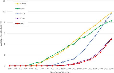 figure 3 from deep reinforcement learning edge workload orchestrator for vehicular edge