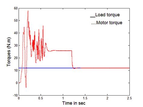 Inverter Output Voltage With Closed Loop Scalar Control Download Scientific Diagram