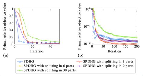 Primal Relative Objective Value For Pdhg And Spdhg With Different