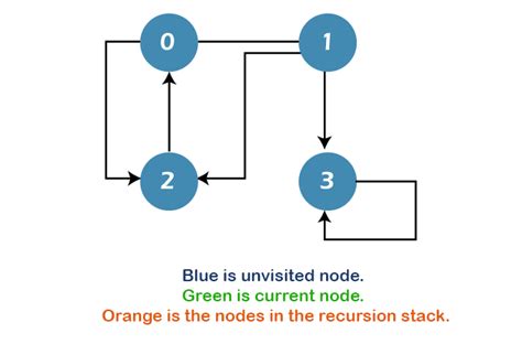Iterative Depth First Traversal Of Graph Tpoint Tech