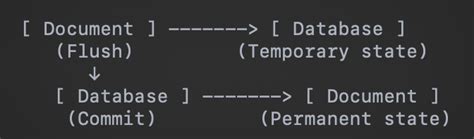 Flush Vs Commit In Async Sqlalchemy