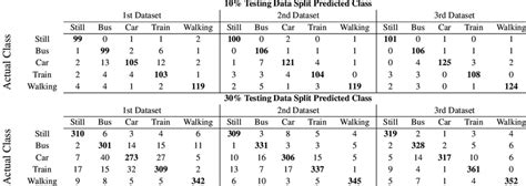 Confusion Matrices For The Stacked Proposed Method Download