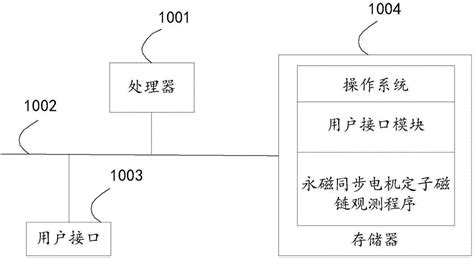 Permanent Magnet Synchronous Motor Stator Flux Linkage Observation Method Flux Linkage Observer