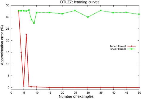 Approximation Error For The Non Linear Dtlz7 Problem As A Function Of