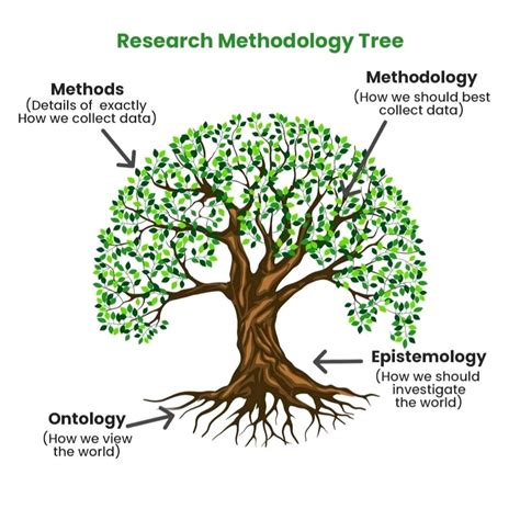 Prof Dr Eddy Bruno Esien Phd On Linkedin 📌research Methodology Tree