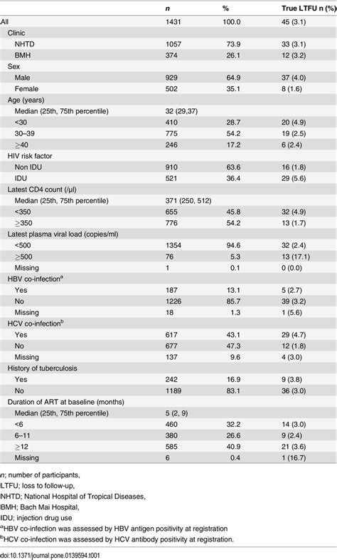 Patient Characteristics