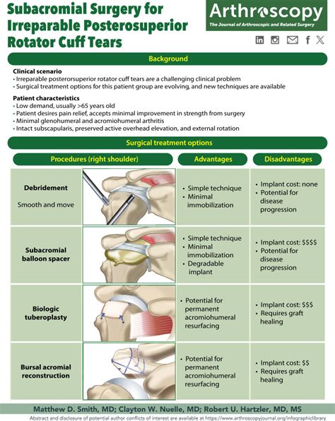 Subacromial Surgery For Irreparable Posterosuperior Rotator Cuff Tears