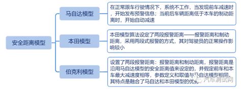 智能网联汽车先进驾驶辅助系统综述 汽车技术 汽车测试网