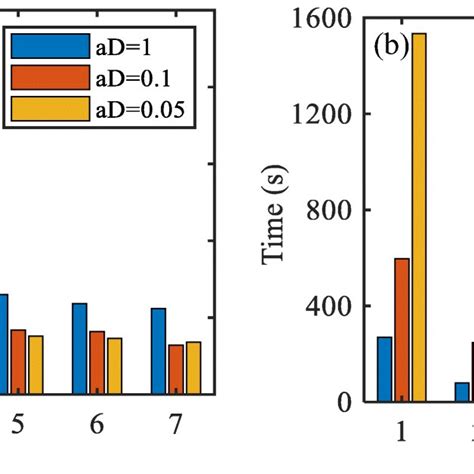 Comparison Of The Computational Time For Different Methods Here