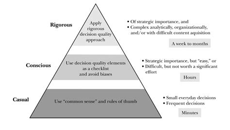 Vital Few Trivial Many The Decision Hierarchy