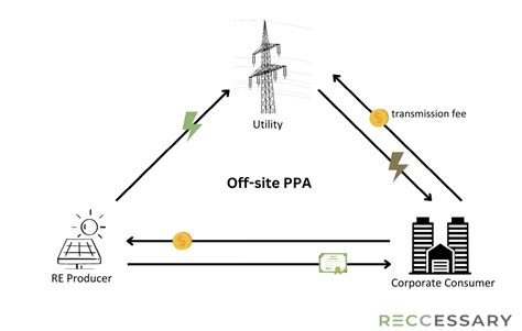 Strategies For Scope 2 Decarbonization Recs Ppa Vppa And More Insight Reccessary