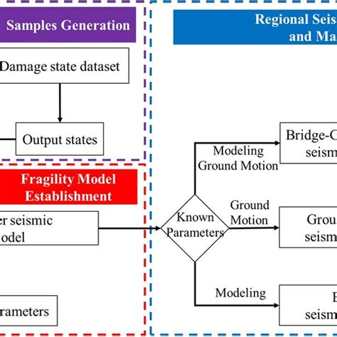Regional Seismic Fragility Assessment Framework Download Scientific