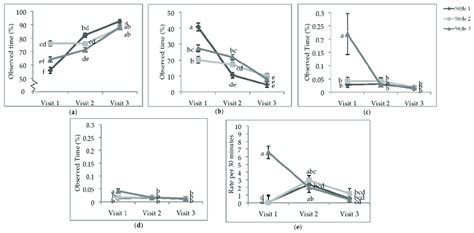 Least Squares Means Of The Visit By Style Interaction Of State Download Scientific Diagram