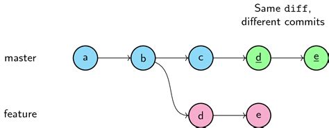 Git Team Workflow Merge Or Rebase